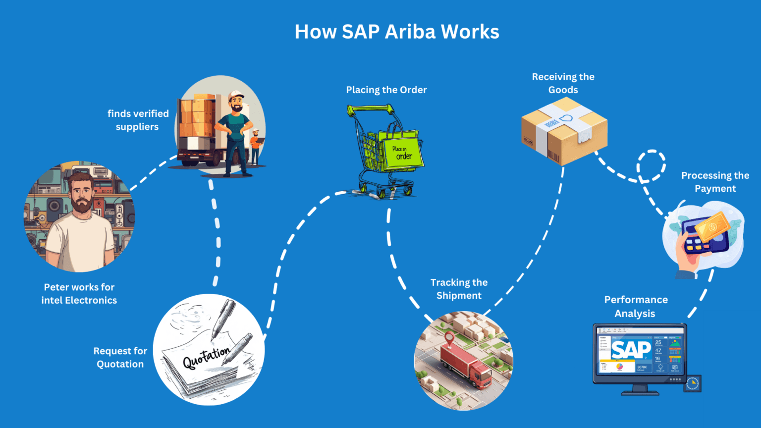 SAP Ariba - Complete Guide for Beginners (2025)