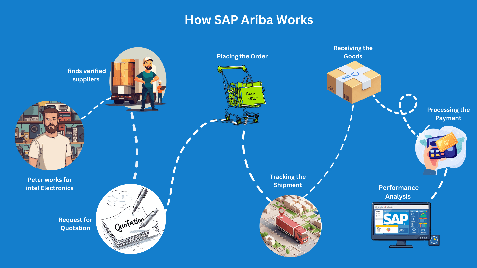 SAP Ariba - Complete Guide for Beginners (2025)