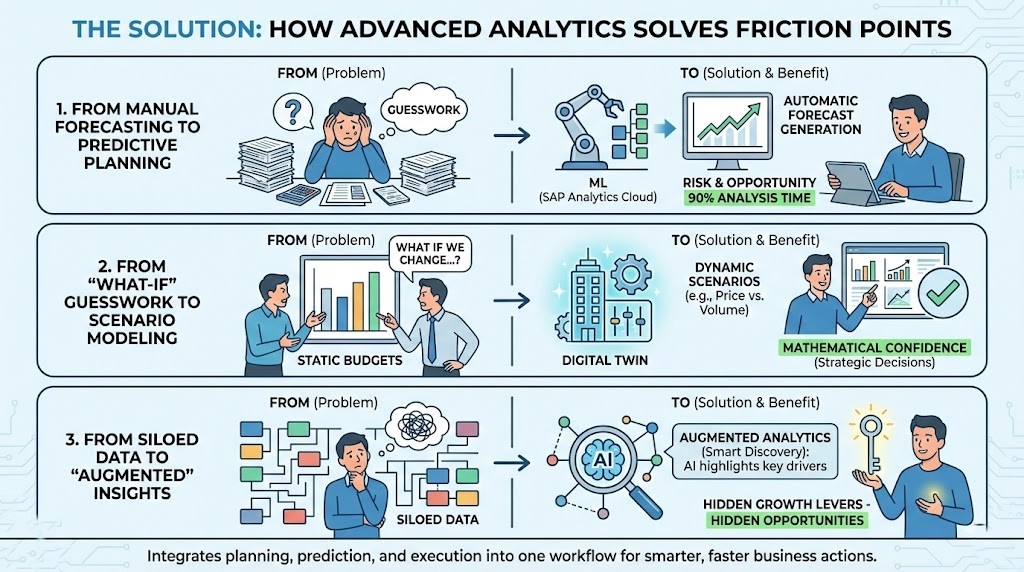 Beyond Business Intelligence: Driving Real Decisions with Advanced ...
