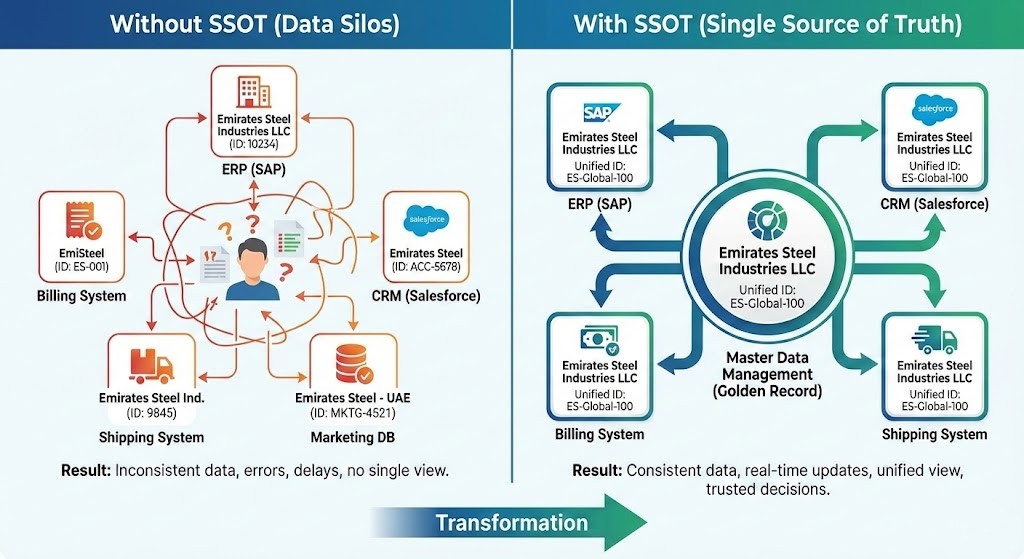 Single Source of Truth Explained: From Data Chaos to Data Trust